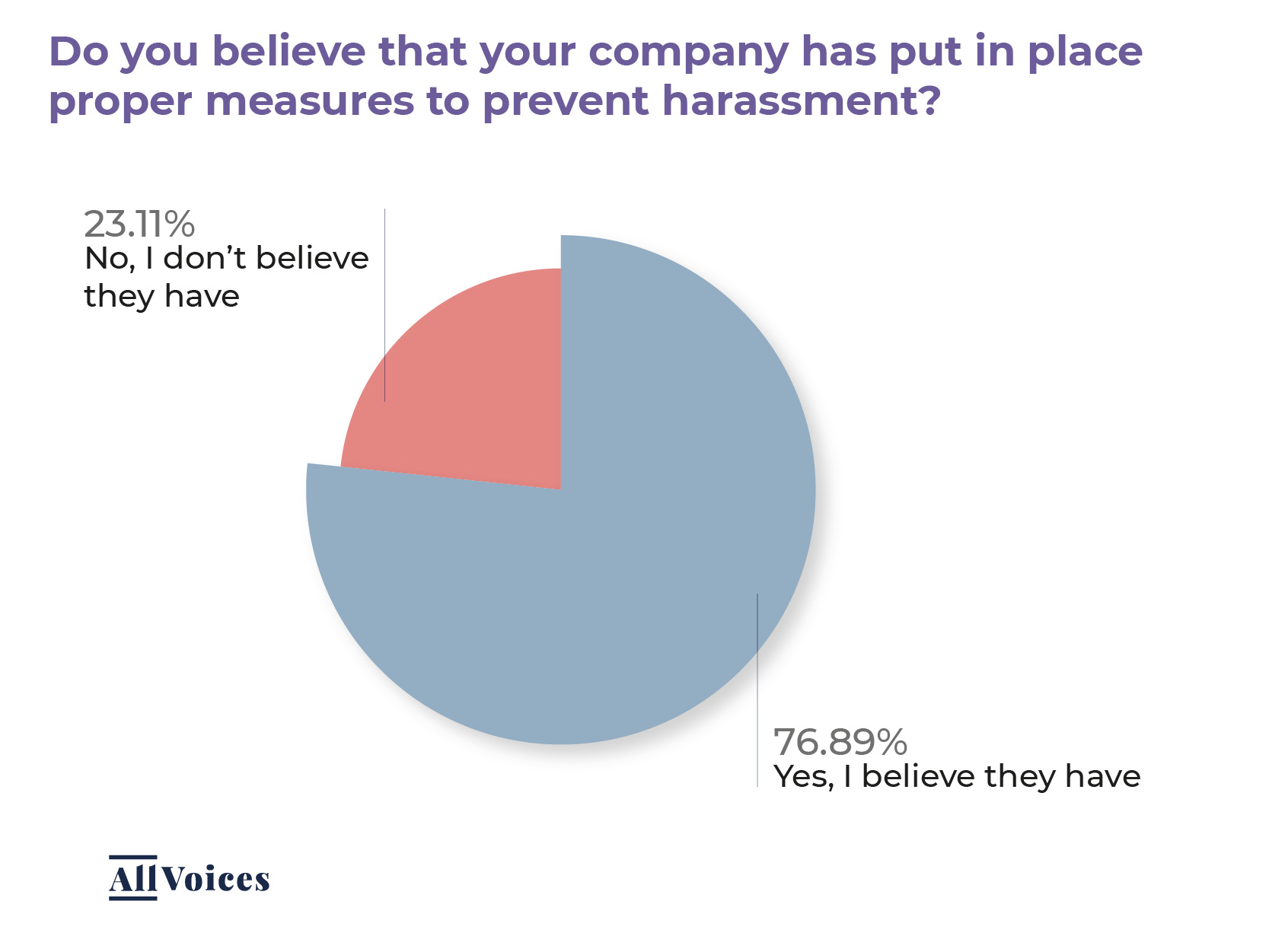 Statistics On Workplace Harassment 2021 Allvoices 8936